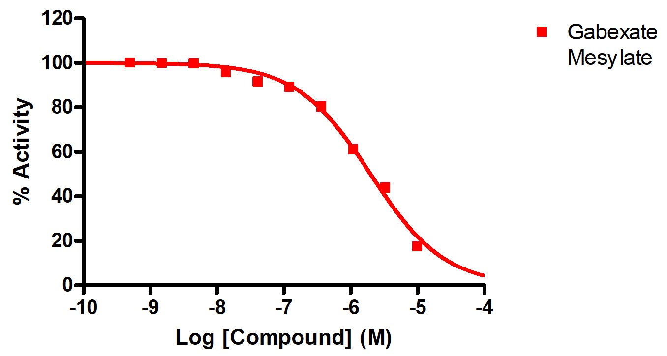 Thrombin Protease Assay Service | Reaction Biology