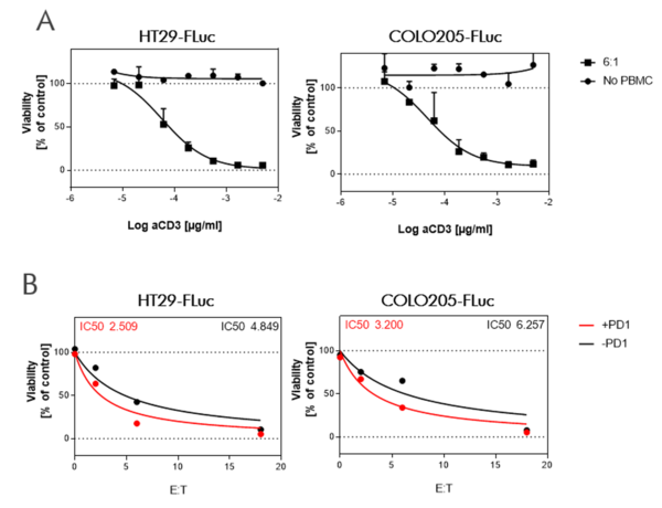 T Cell Killing Assays | Reaction Biology