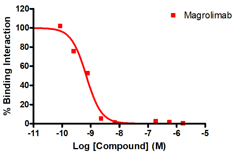 CD47-SIRP alpha Immune Checkpoint Biochemical Assay | Reaction Biology