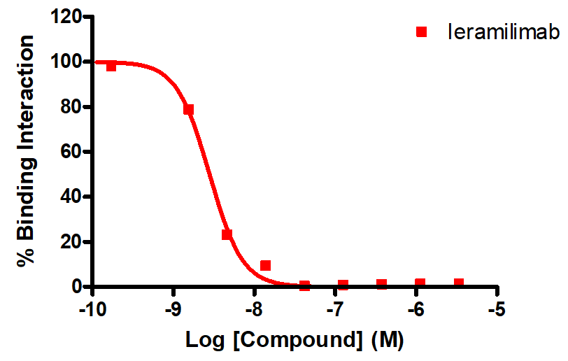 LAG3-MHCII Immune Checkpoint Biochemical Assay | Reaction Biology
