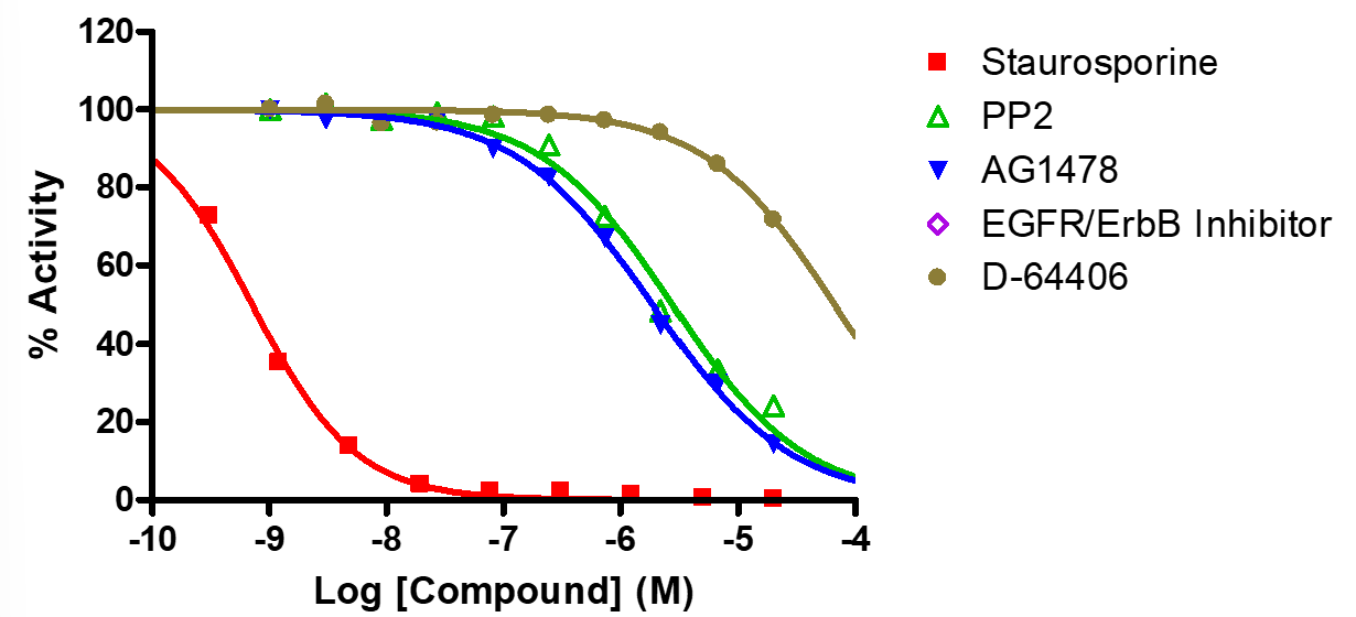 EGFR (T790M/C797G/L858R) Kinase Assay Service | Reaction Biology