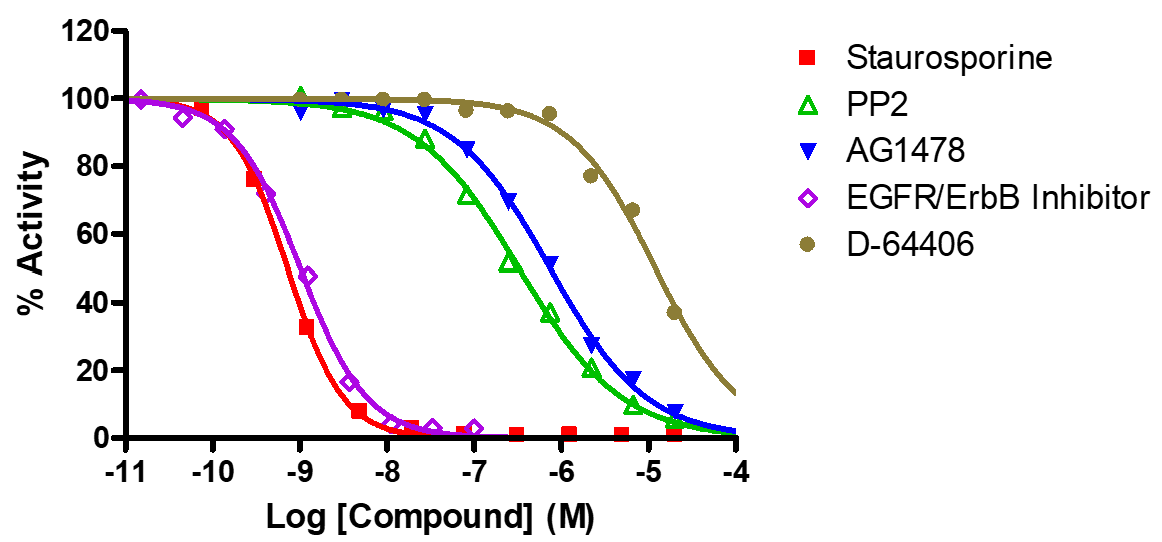 EGFR (d746-750/T790M/L858R) Kinase Assay Service | Reaction Biology