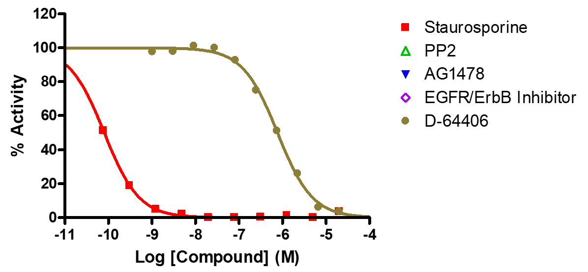 FGFR2 (C491S/V564L) Kinase Assay Service | Reaction Biology