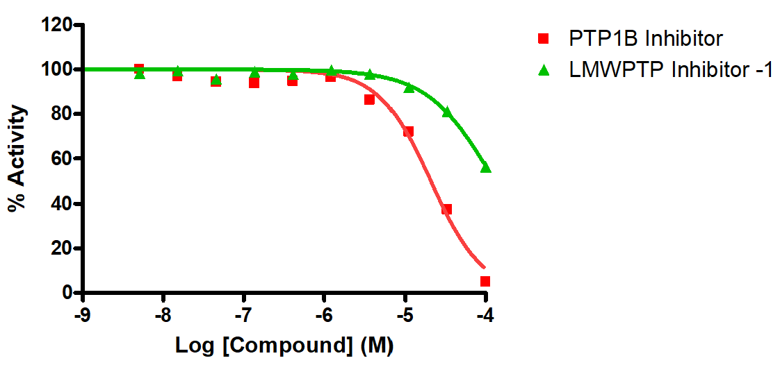 PPAC (ACP1/LMW-PTP-B) Phosphatase Assay Service | Reaction Biology