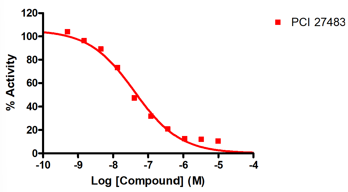 Factor VIIa Protease Assay Service | Reaction Biology