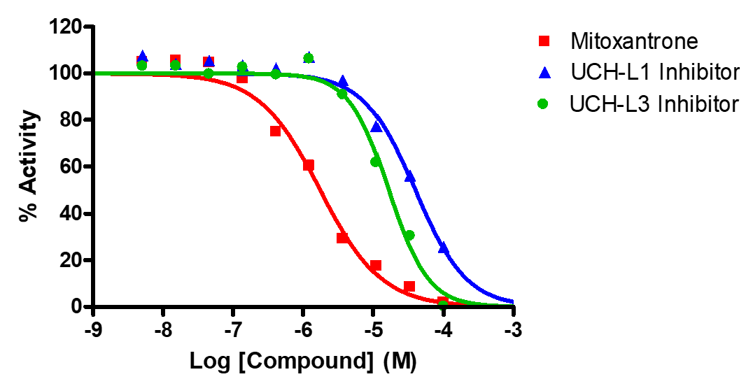 USP11 Ubiquitin-Proteasome Pathway Assay Service | Reaction Biology