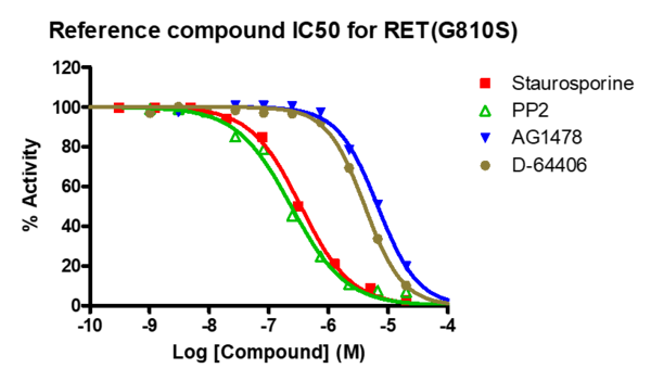 RET (G810S) Kinase Assay Service | Reaction Biology