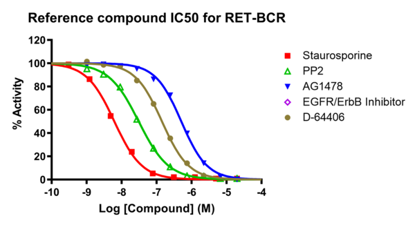 RET-BCR Kinase Assay Service | Reaction Biology