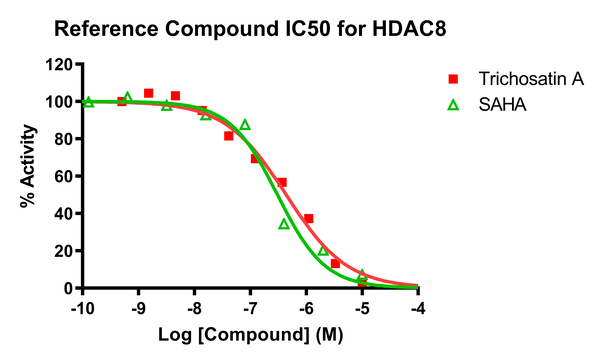 HDAC8 Assay Services | Reaction Biology