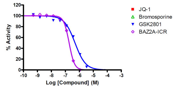 BAZ2A Bromodomain Assay Service (AlphaScreen) | Reaction Biology