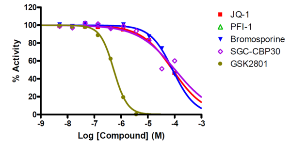 BAZ2B Bromodomain Assay Service (AlphaScreen) | Reaction Biology