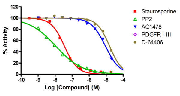 BTK (C481S) Kinase Assay Service | Reaction Biology