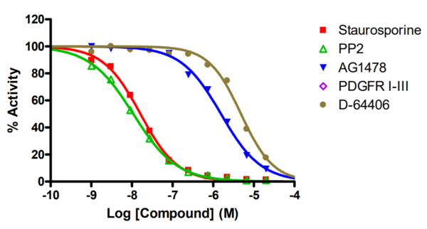 BTK Kinase Assay Service | Reaction Biology