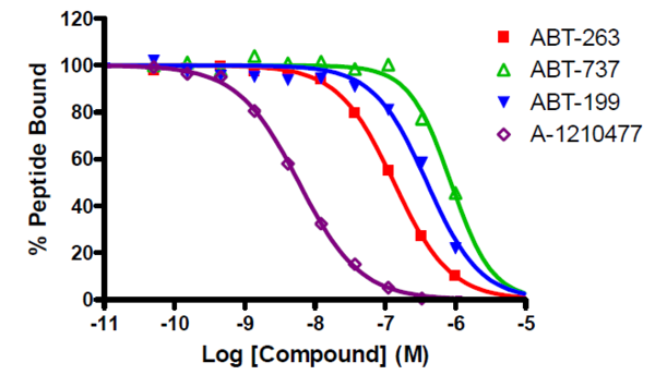 MCL1 Apoptosis Assay Service | Reaction Biology