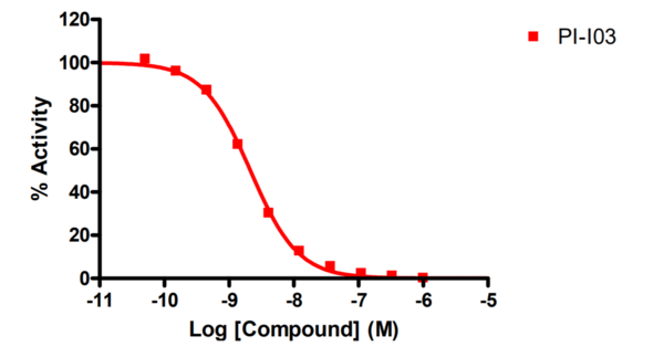 PI3K (p110a(E545K)/p85a) Kinase Assay Service | Reaction Biology