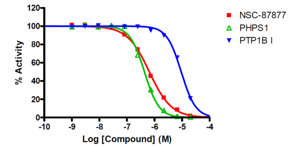 PTPN1/PTP1B Phosphatase Assay Service | Reaction Biology