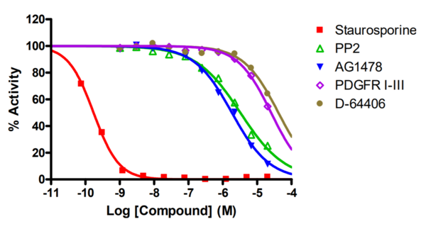 ROS1-GOPC Kinase Assay Service | Reaction Biology