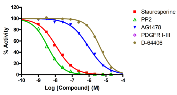 TXK Kinase Assay Service | Reaction Biology