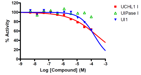 USP10 Ubiquitin-Proteasome Pathway Assay Service | Reaction Biology