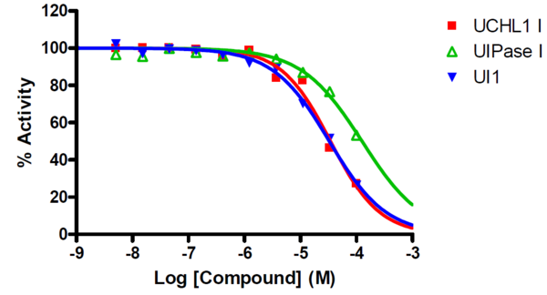 USP5 Ubiquitin-Proteasome Pathway Assay Service | Reaction Biology