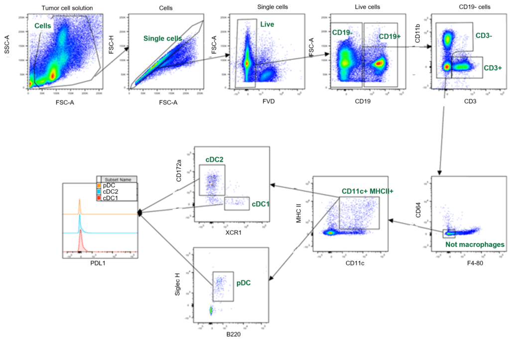 Flow Cytometry Capabilities | Reaction Biology