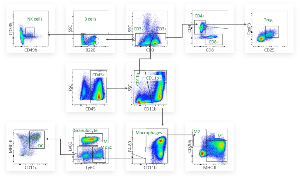 Flow Cytometry Capabilities | Reaction Biology