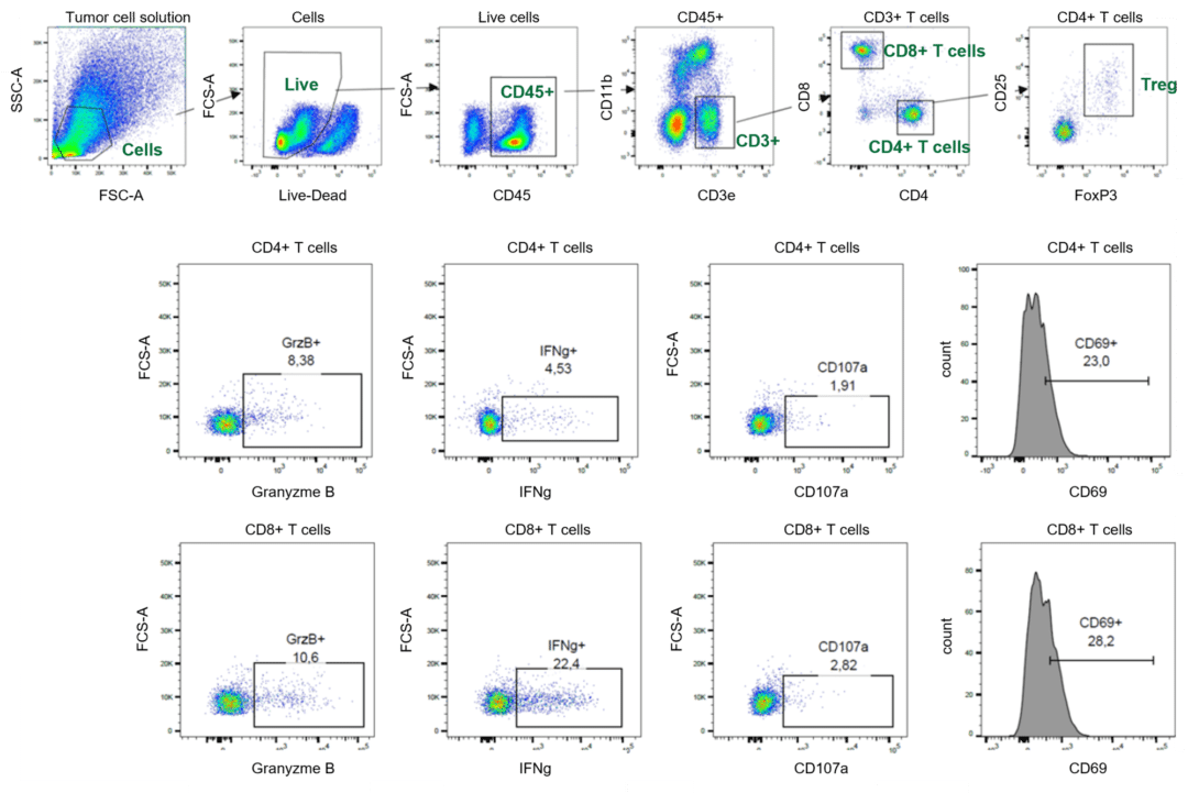 Flow Cytometry Capabilities | Reaction Biology
