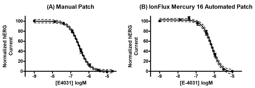 hERG Patch Clamp Assay – Cardiac Safety Panel - Reaction Biology