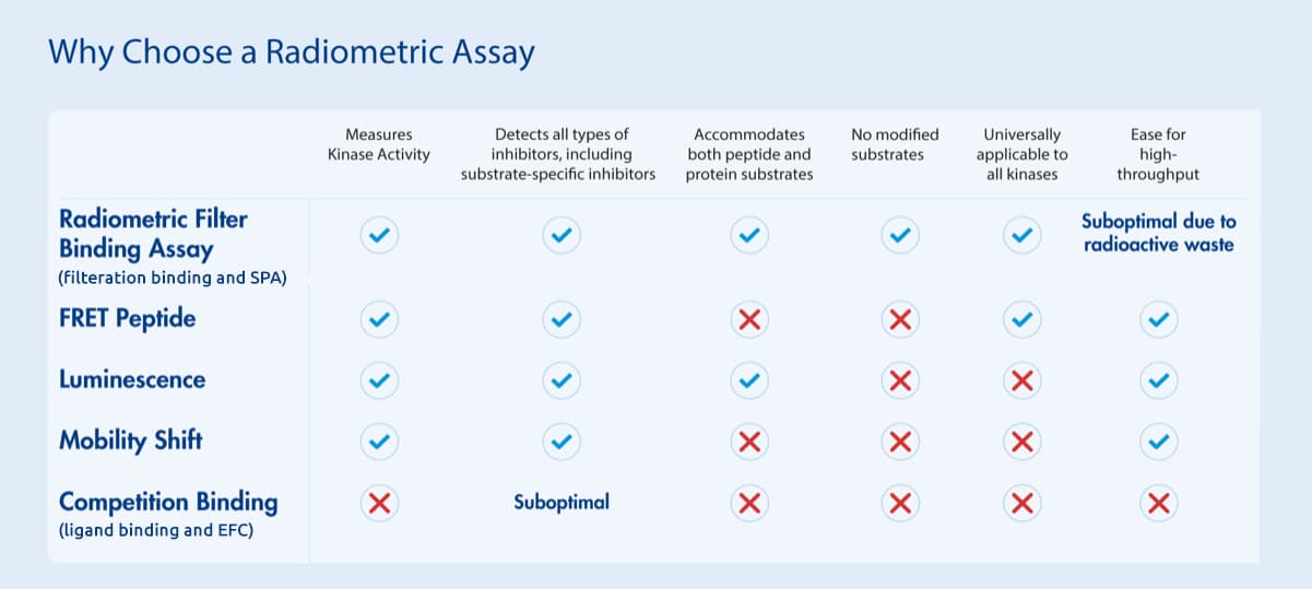 Choosing the Right Assay for Your Kinase Drug Discovery - Reaction Biology