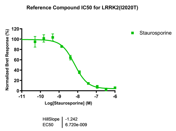 LRRK2 (I2020T) NanoBRET Kinase Assay - Reaction Biology