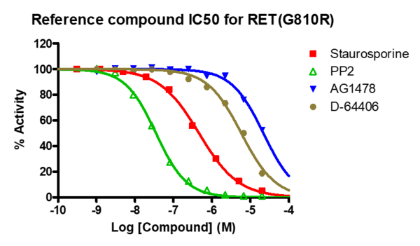 RET (G810R) Kinase Assay Service - Reaction Biology